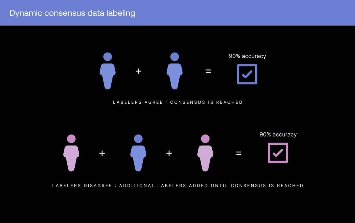 ML & Human Consensus: The Best of Both Worlds | Blog | Scale AI