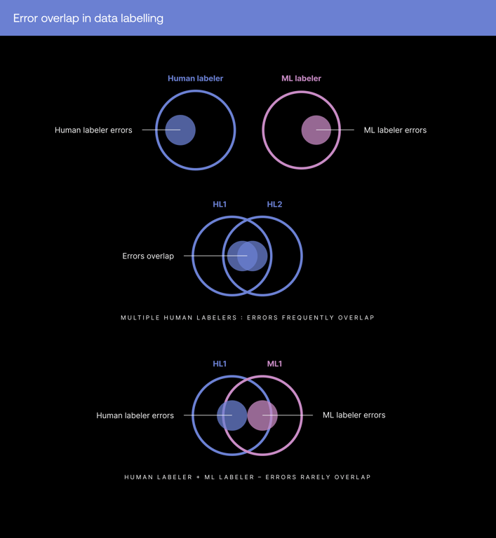 ML & Human Consensus: The Best of Both Worlds - Scale