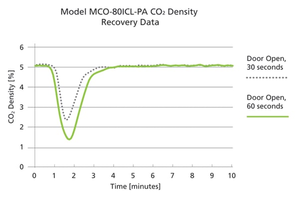 MCO-80ICL-PA CytoGROW Reach-In Large Capacity CO2 Incubator