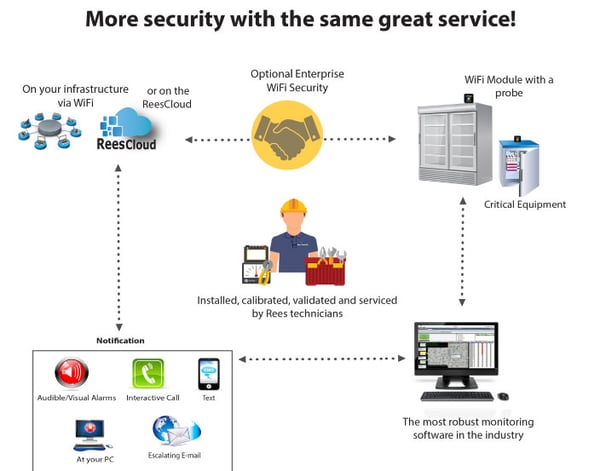 Rees Scientific Automated Temperature Monitoring