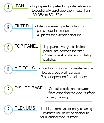 Flow Sciences Contained Vented Enclosures (Dual HEPA Filter) | LabRepCo ...