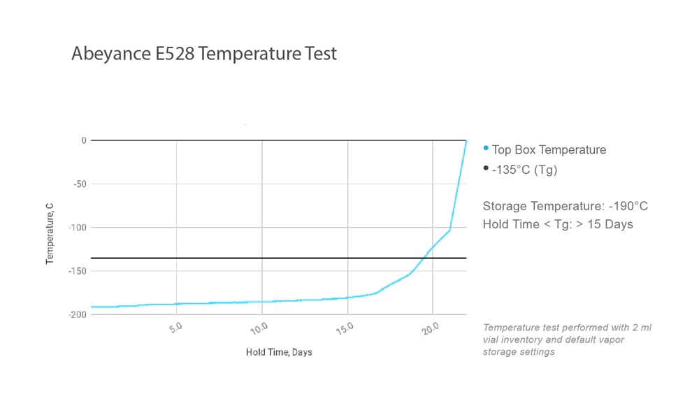 Azenta E528 Extended Height LN2 Freezer (Capacity: 52,800 x 2.0ml vials ...