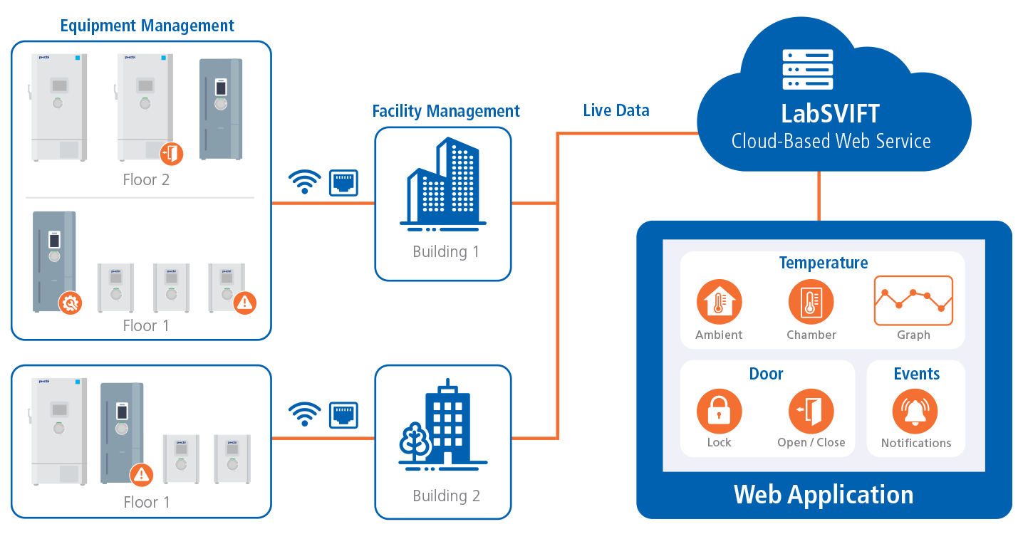 PHCbi Brand LabSVIFT™ IoT Laboratory Management Solution for Monitoring ...