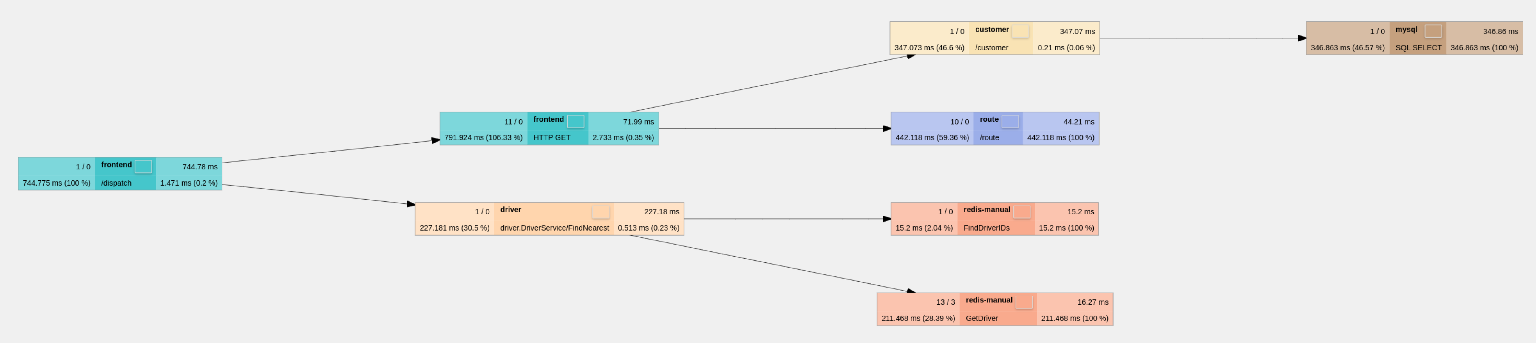 Distributed Tracing for Developers: A Primer | Better Stack Community