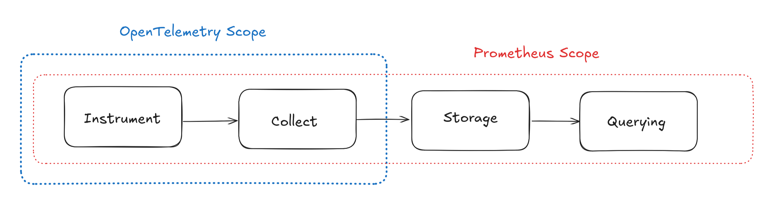A Deep Dive into OpenTelemetry and Prometheus Metrics | Better Stack ...