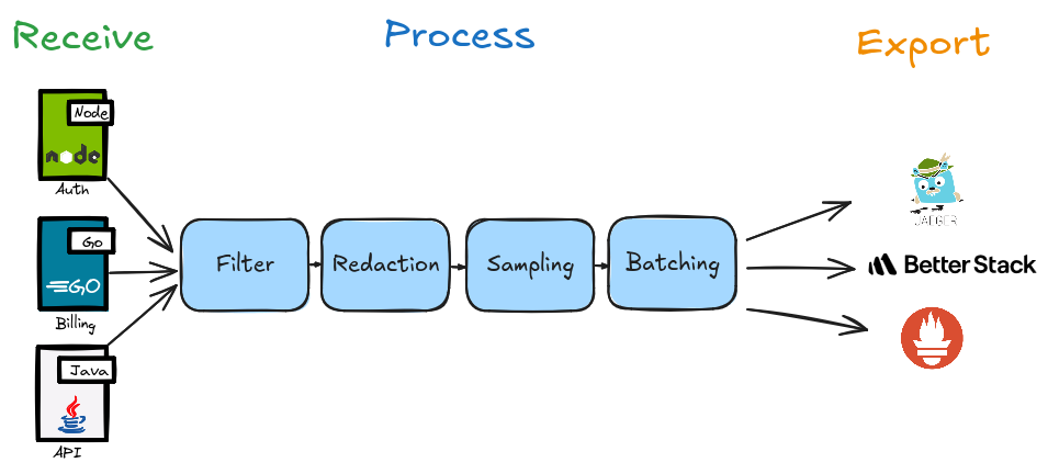 A Beginner's Guide to the OpenTelemetry Collector | Better Stack Community