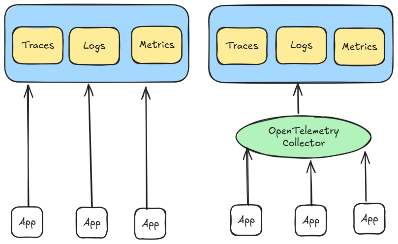 A Beginner's Guide to the OpenTelemetry Collector | Better Stack Community