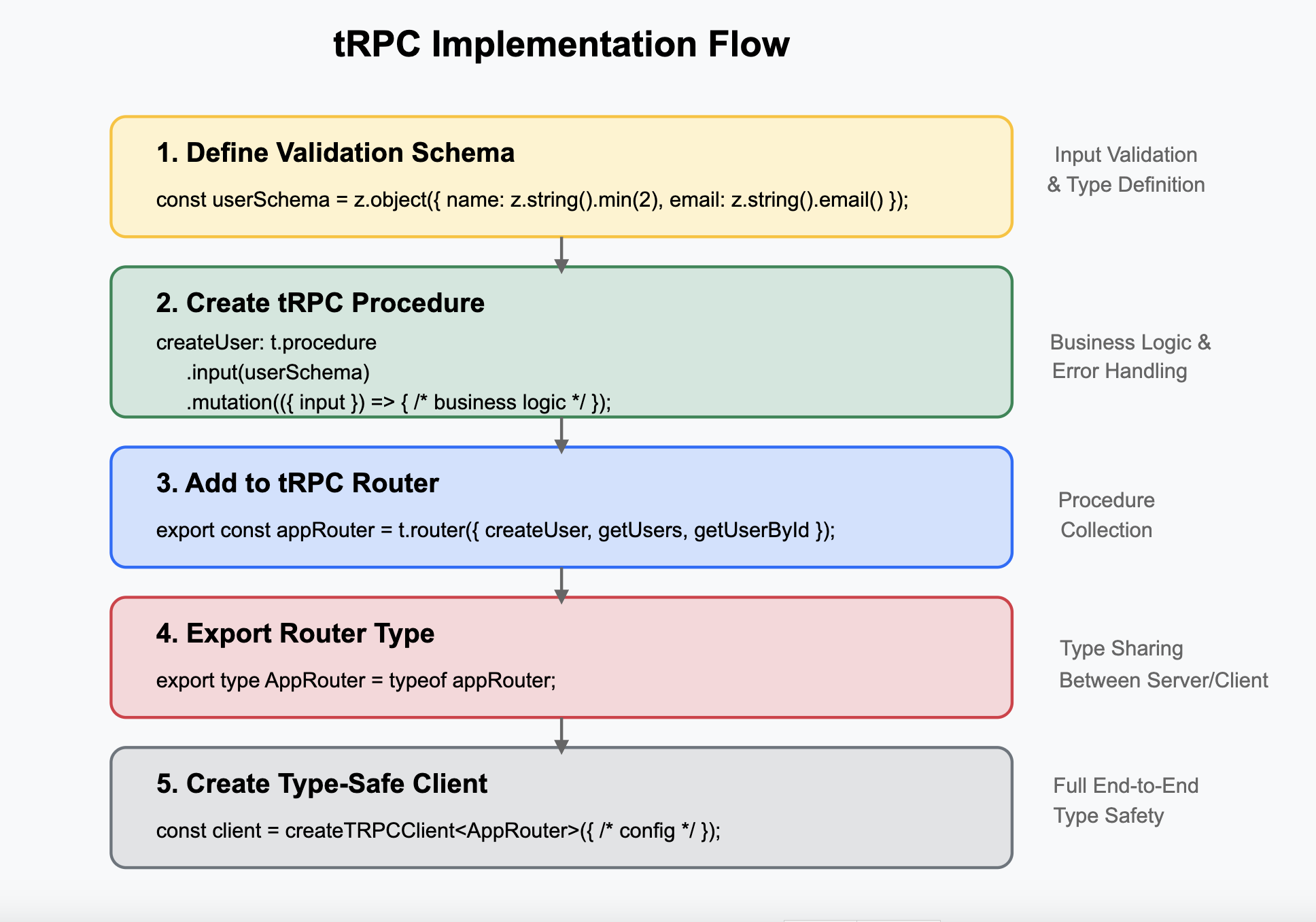 From REST to tRPC: Type-Safe APIs with Node.js | Better Stack Community