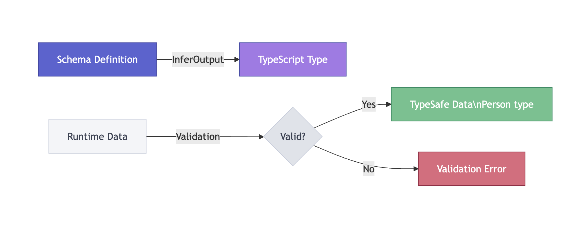 Valibot: The Complete Guide to Data Validation | Better Stack Community