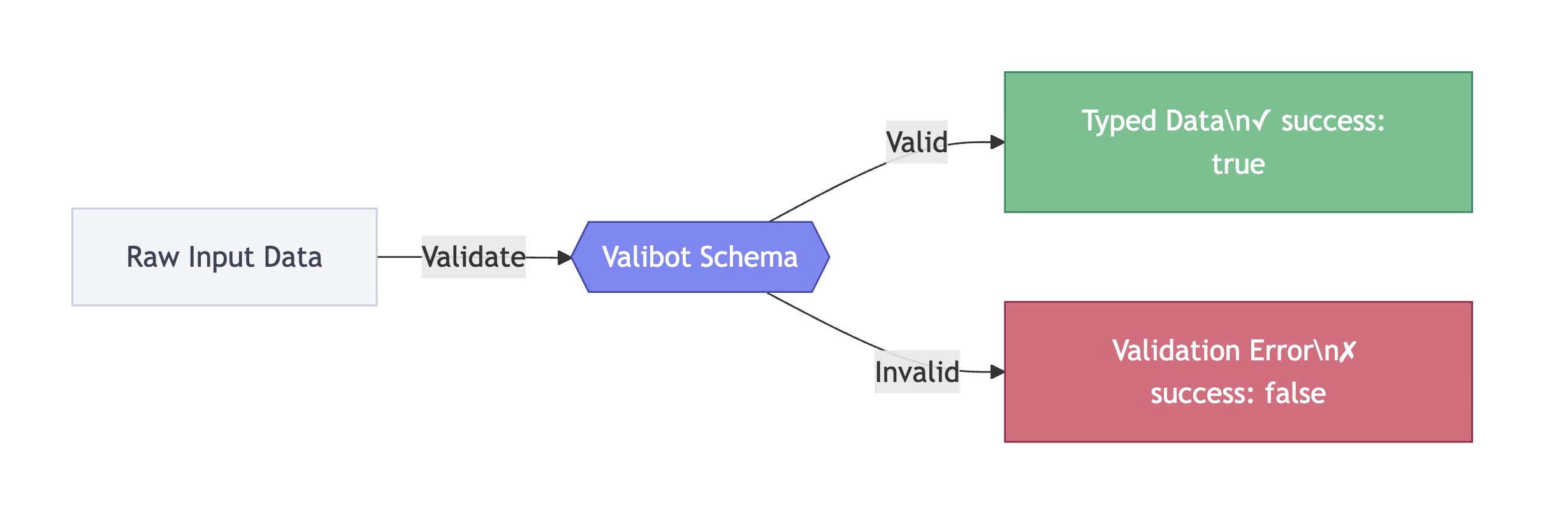 Valibot: The Complete Guide to Data Validation | Better Stack Community
