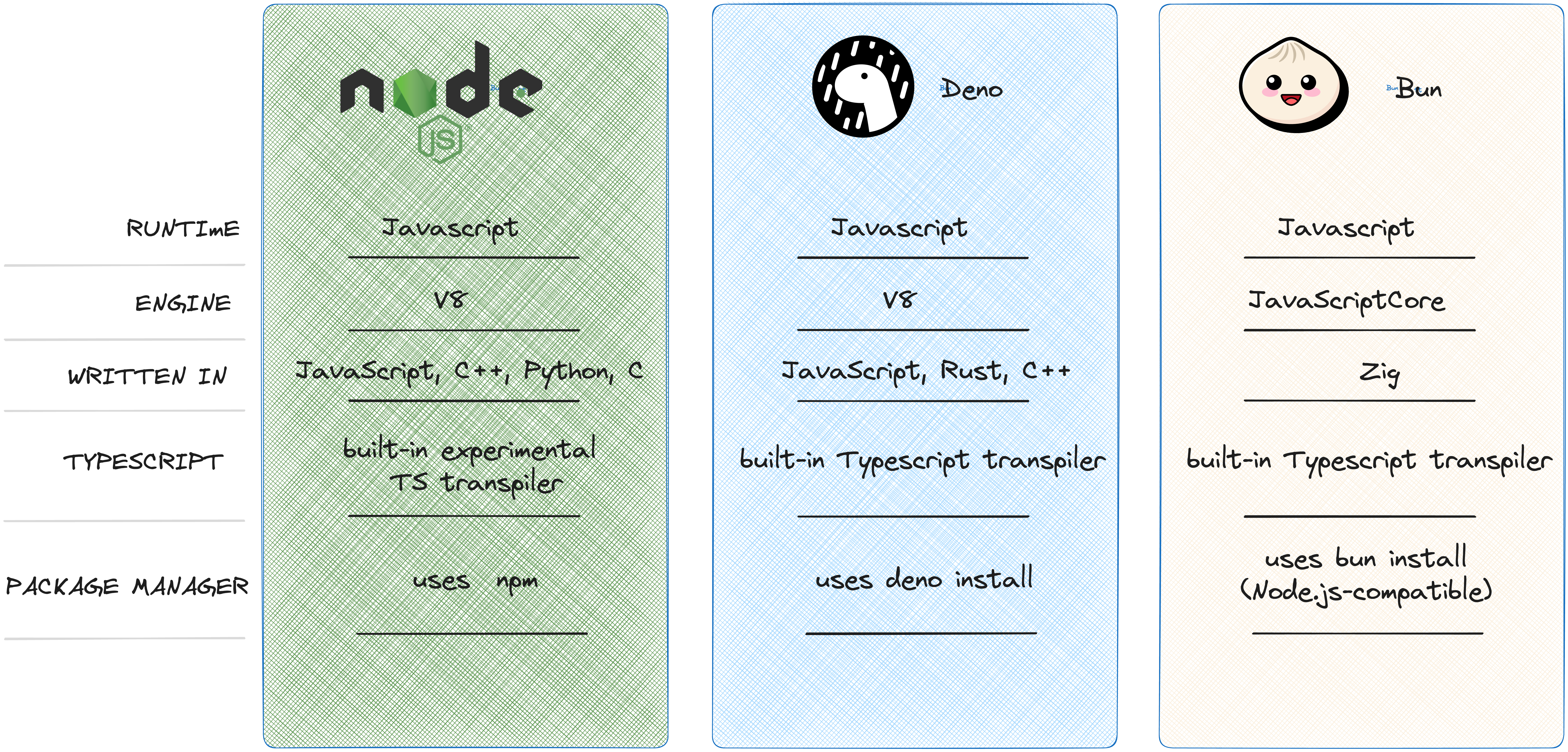 Node.js vs Deno vs Bun: Comparing JavaScript Runtimes | Better Stack Community