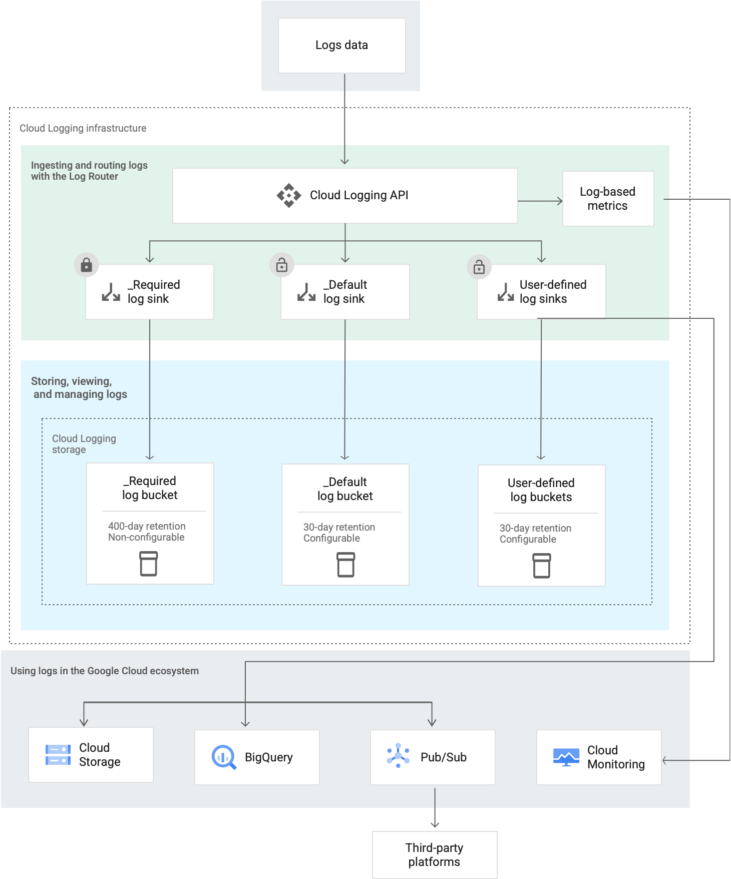 Google Cloud Platform Logging with a Practical Example | Better Stack ... Google Cloud Platform Logging with a Practical Example | Better Stack ...