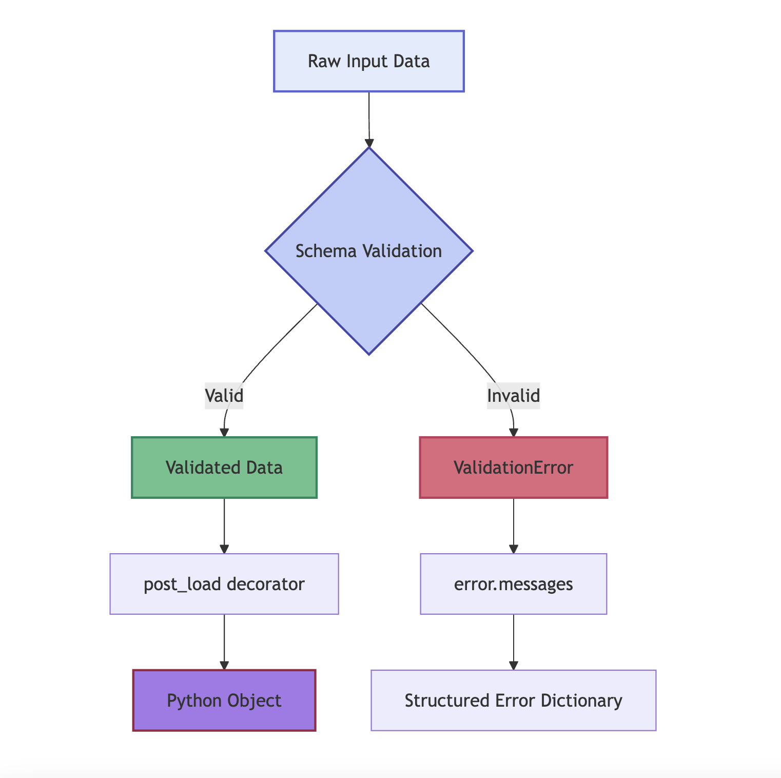 Introduction to Marshmallow in Python | Better Stack Community