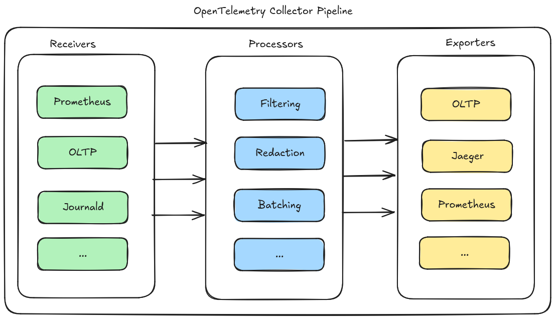 A Beginner's Guide to the OpenTelemetry Collector | Better Stack Community
