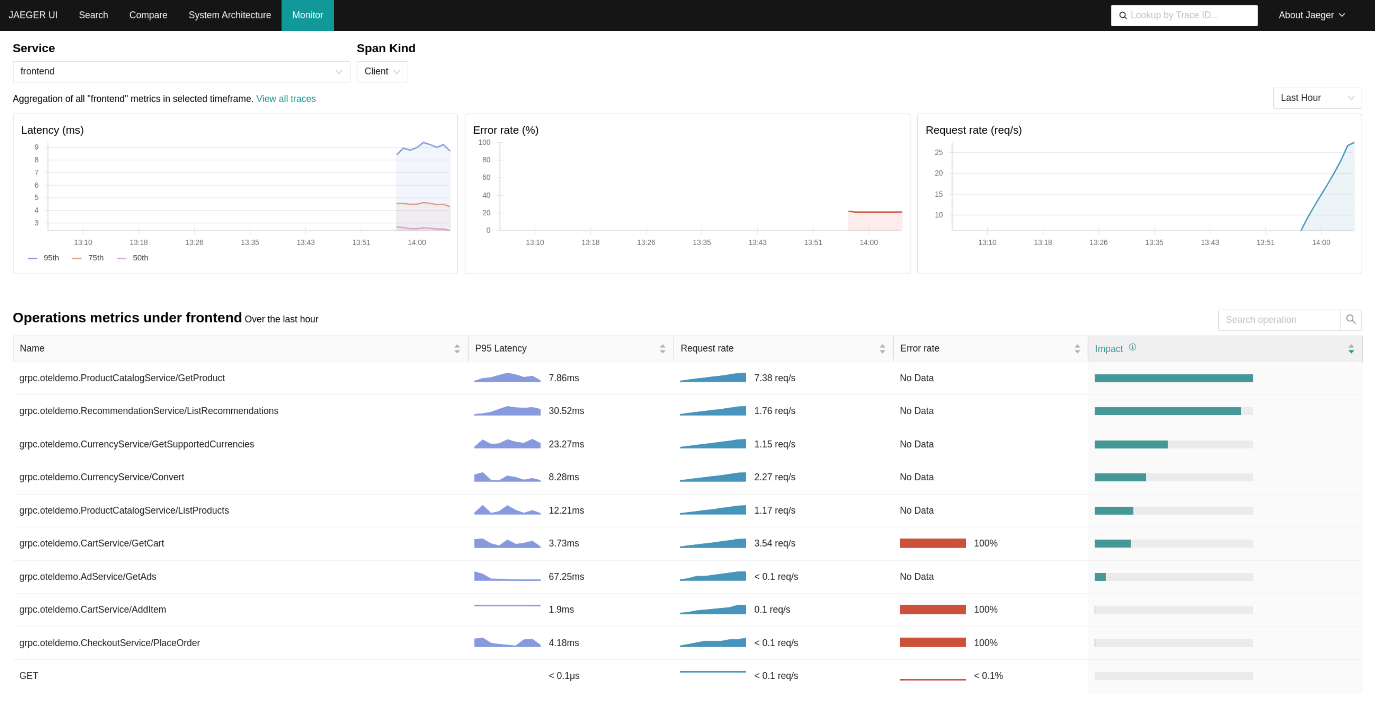 Distributed Tracing for Developers: A Primer | Better Stack Community