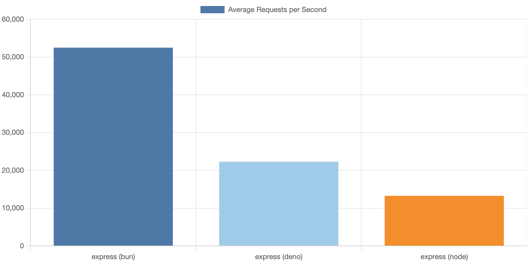 Nodejs Vs Deno Vs Bun Comparing Javascript Runtimes Better Stack