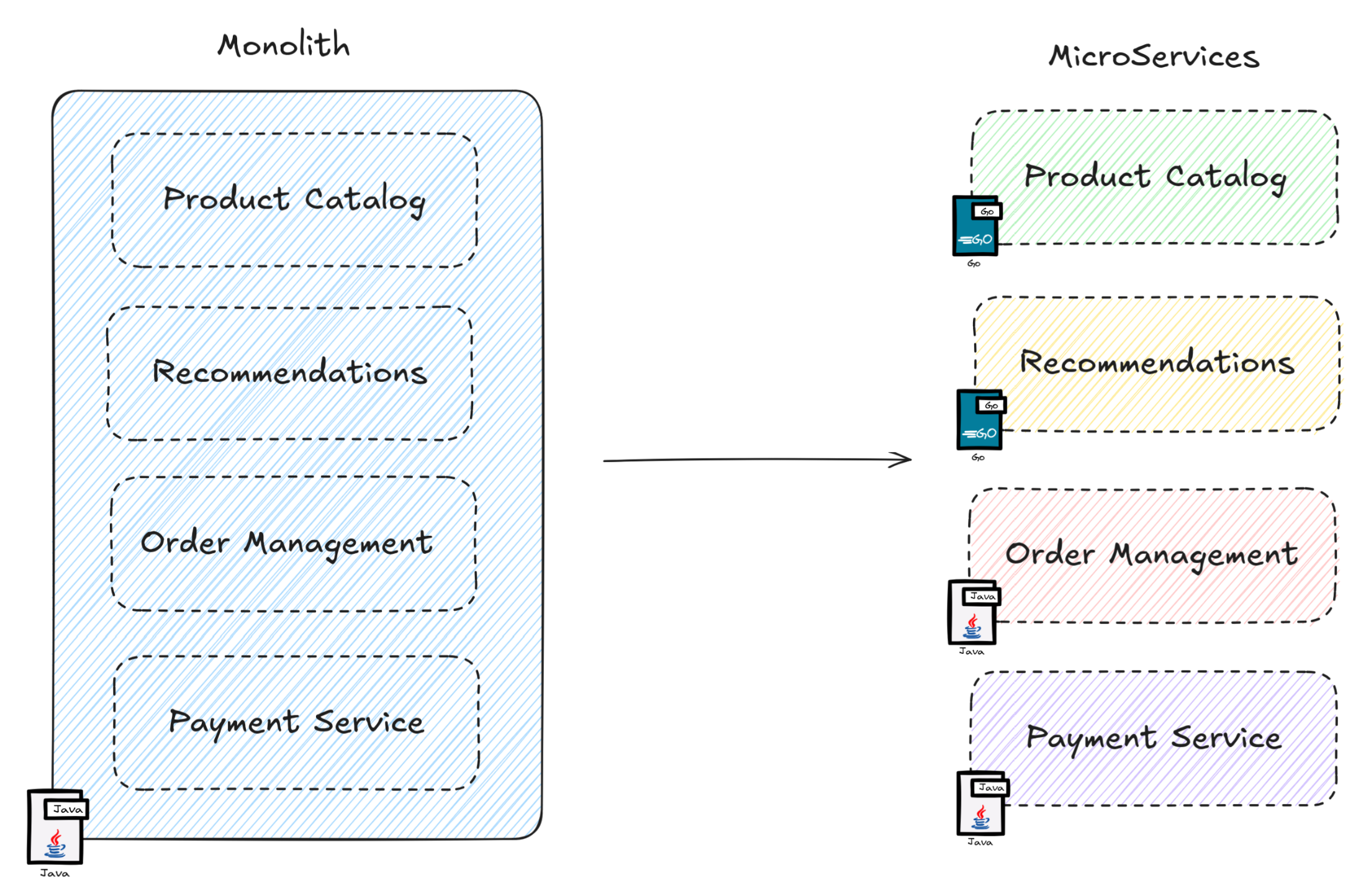 Distributed Tracing for Developers: A Primer | Better Stack Community