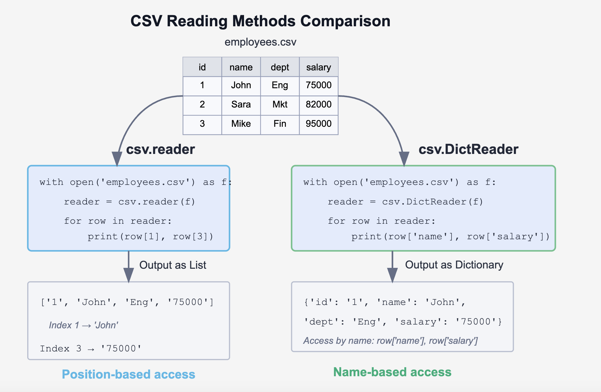Working with CSV Files in Python | Better Stack Community