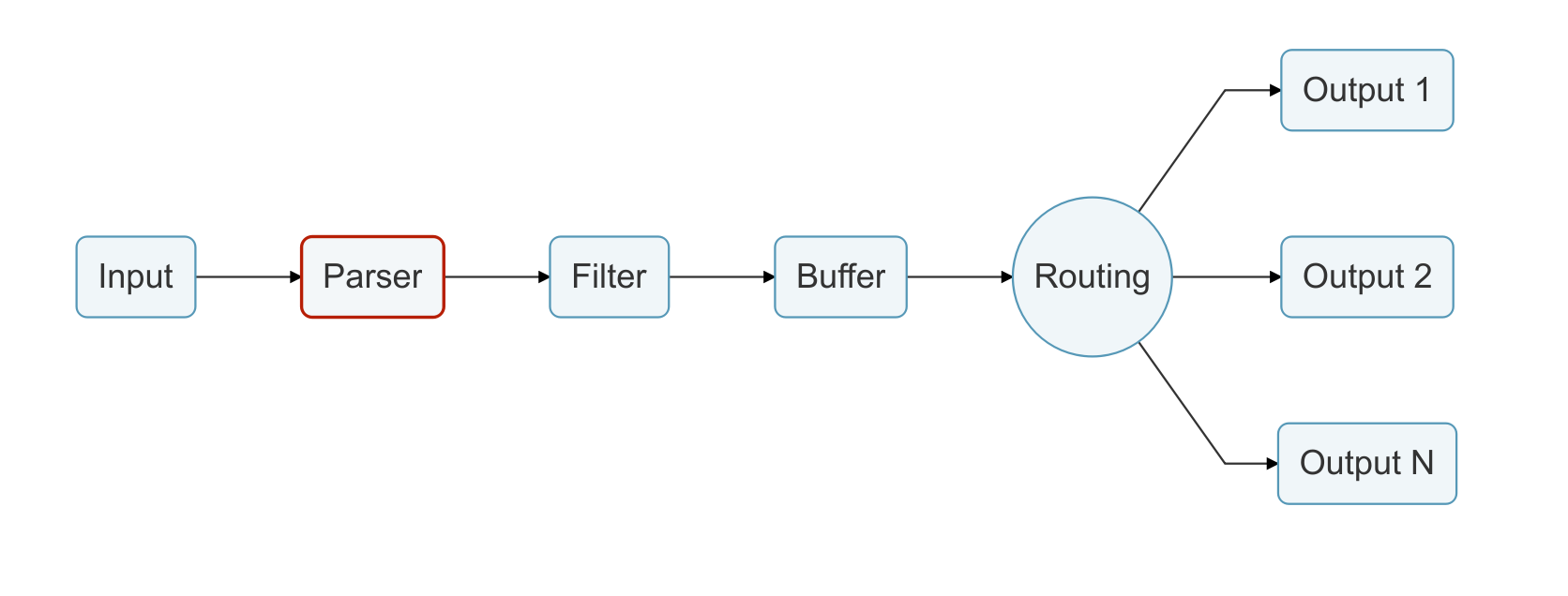 Fluentd vs Fluent Bit: How to Choose in 2024 | Better Stack Community Fluentd vs Fluent Bit: How to Choose in 2024 | Better Stack Community
