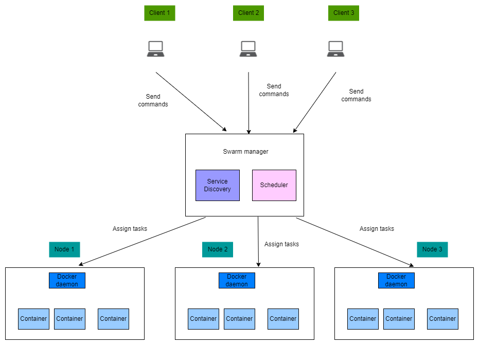 Kubernetes Vs Docker Swarm A Complete Comparison Guide Kubernetes Vs Docker Swarm A Complete Comparison Guide