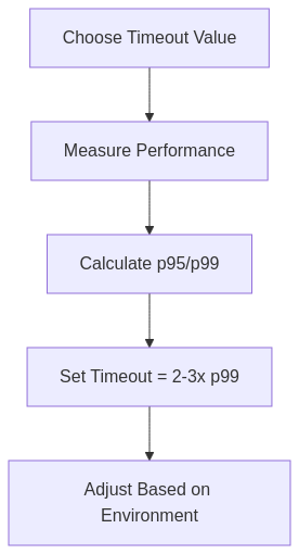 A Complete Guide to Timeouts in Python | Better Stack Community