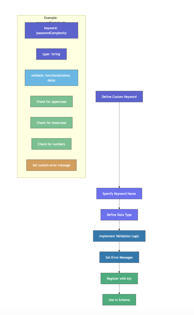 Json Schema Validation With Ajv Better Stack Community