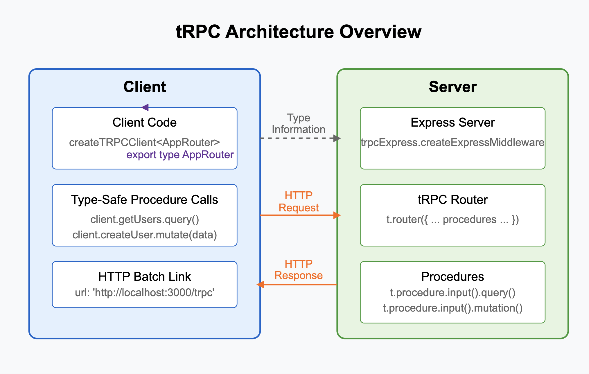 From REST to tRPC: Type-Safe APIs with Node.js | Better Stack Community