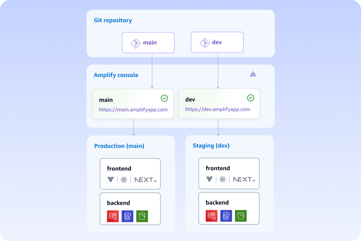 Vercel vs Netlify vs AWS Amplify: Front‑End Hosting | Better Stack ... Vercel vs Netlify vs AWS Amplify: Front‑End Hosting | Better Stack ...