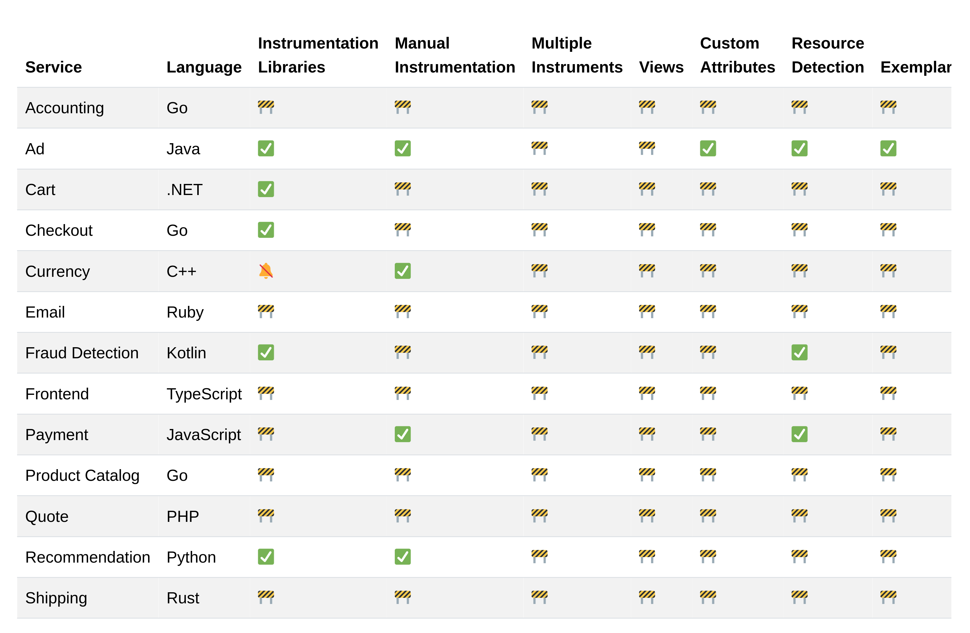 A Beginner's Guide to the OpenTelemetry Demo | Better Stack Community