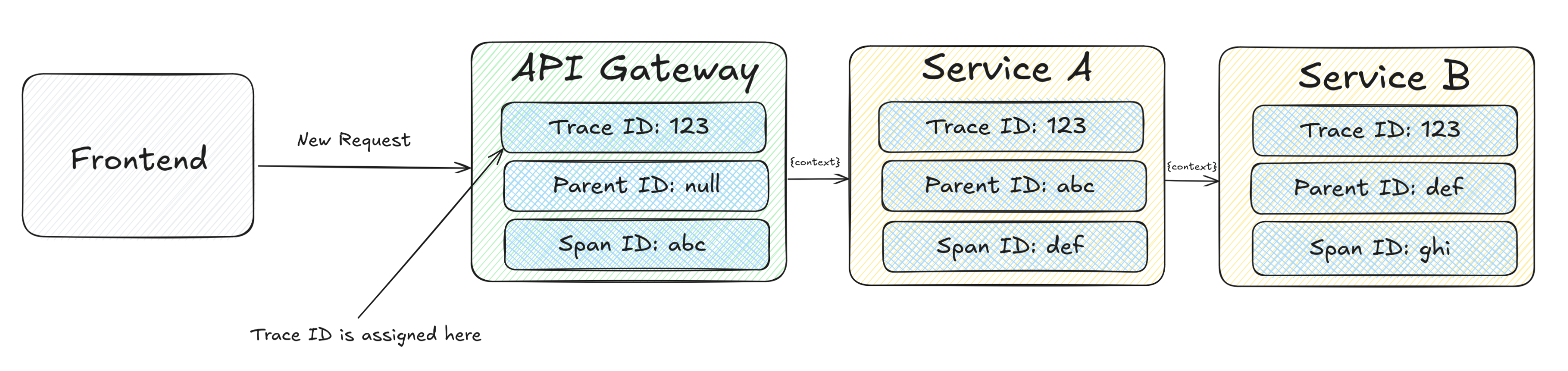 Distributed Tracing for Developers: A Primer | Better Stack Community