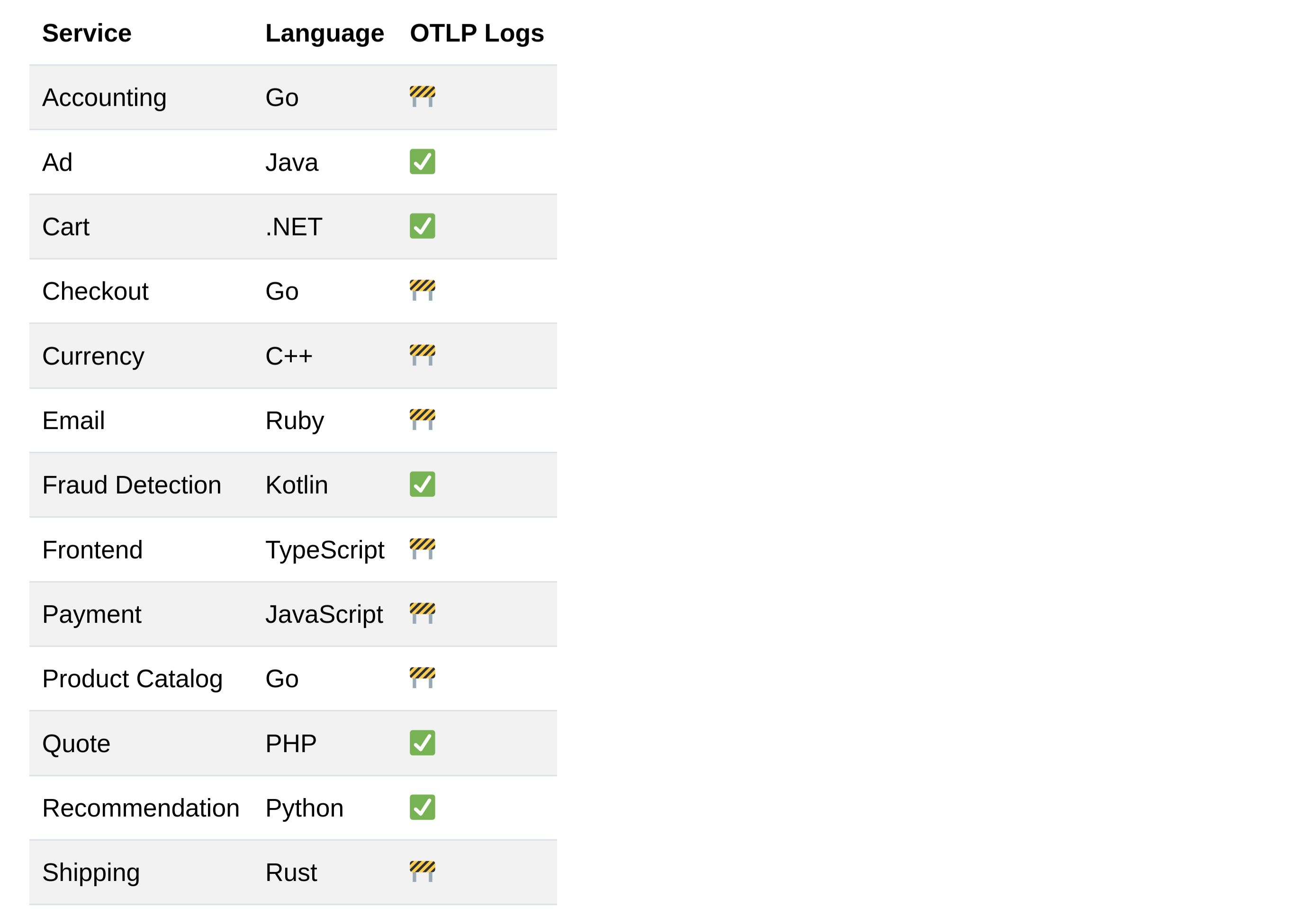 A Beginner's Guide to the OpenTelemetry Demo | Better Stack Community