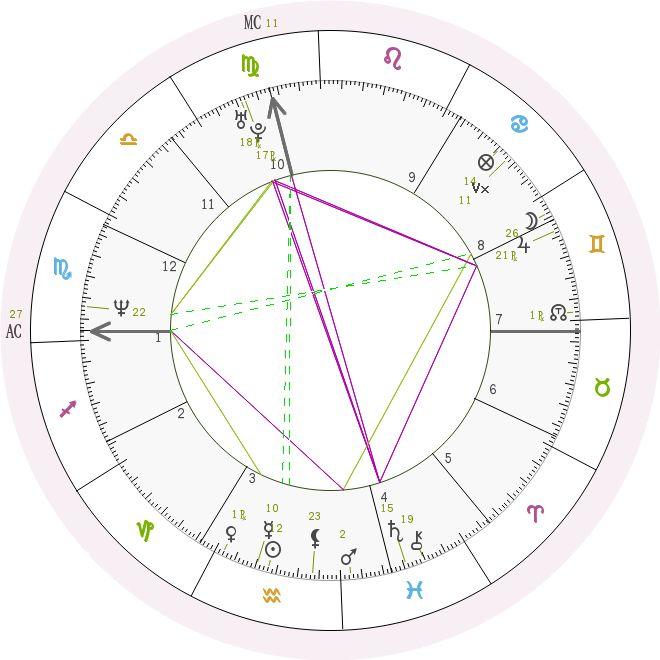 Understanding Degrees and Minutes in Astrology